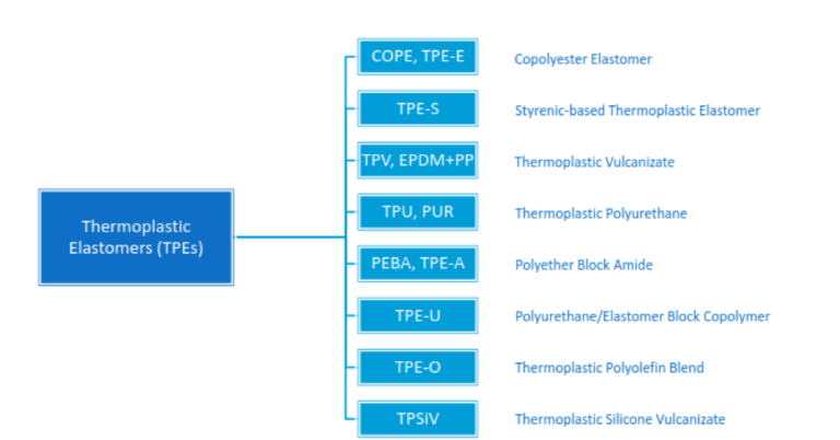 Your Guide to TPE’s - Chase Plastics